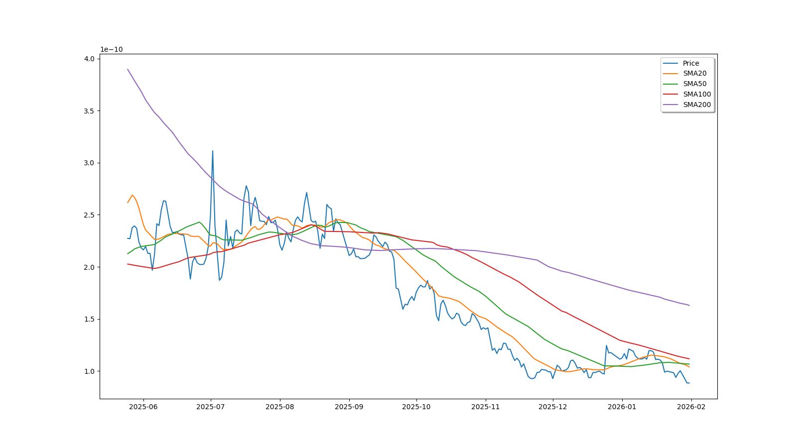 American pepe Simple Moving Averages