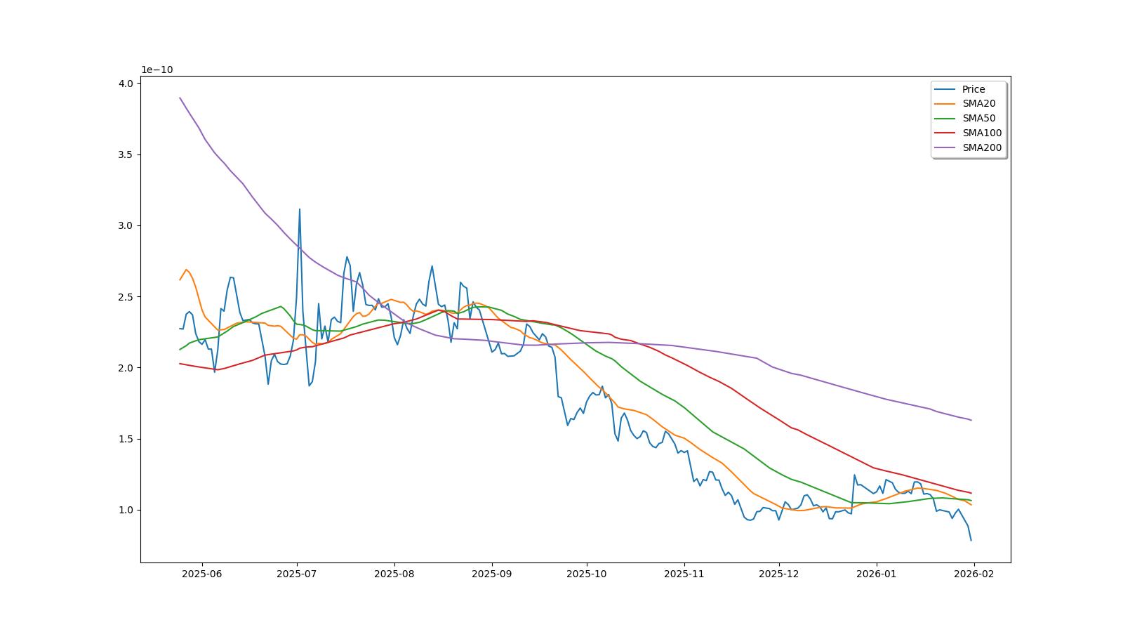 American pepe Simple Moving Averages