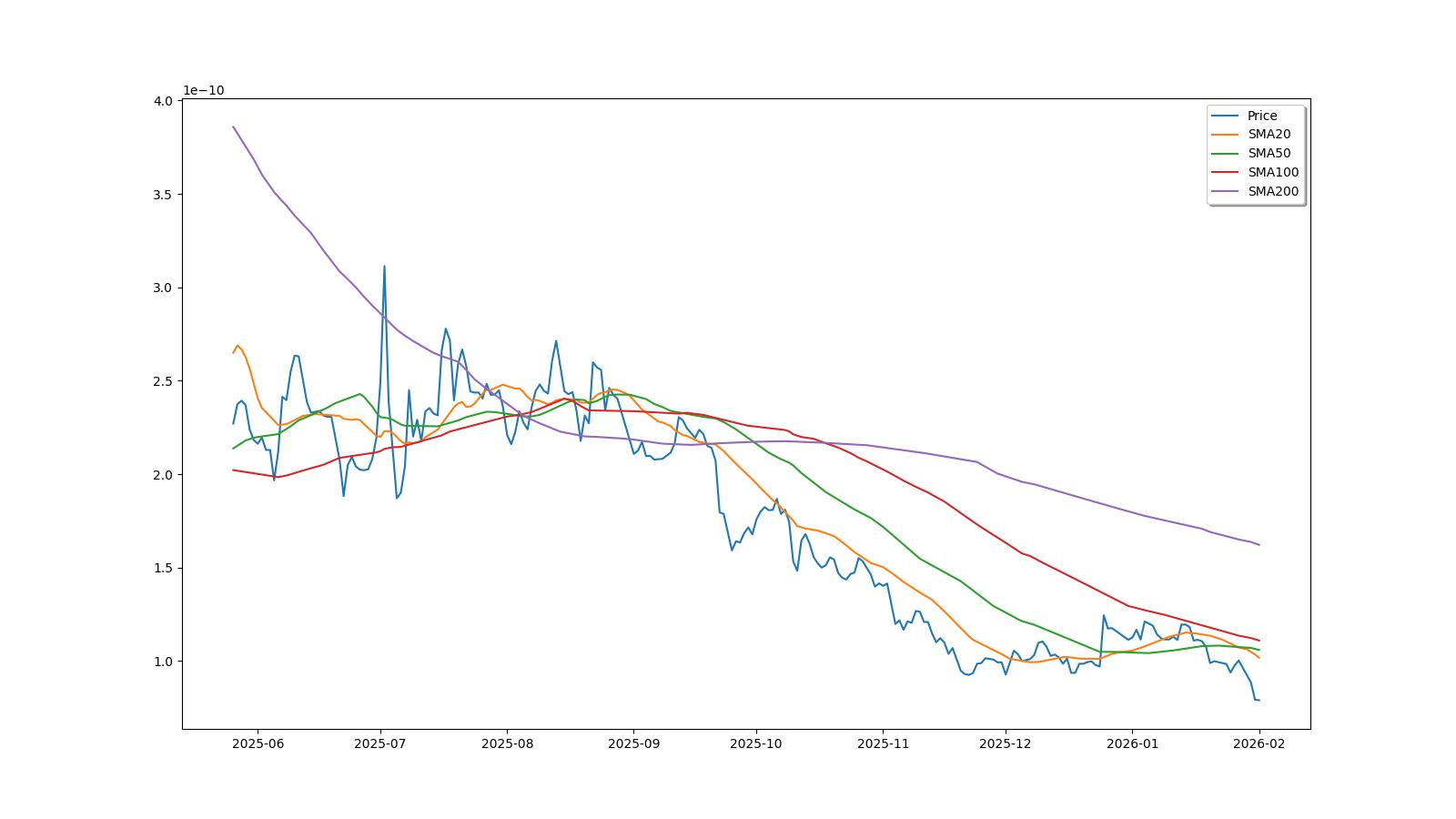 American pepe Simple Moving Averages