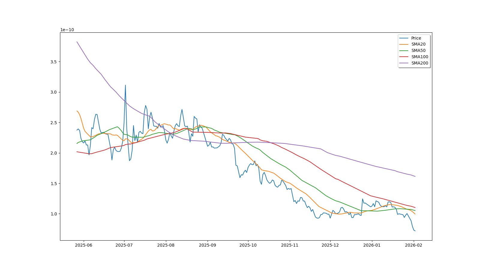 American pepe Simple Moving Averages