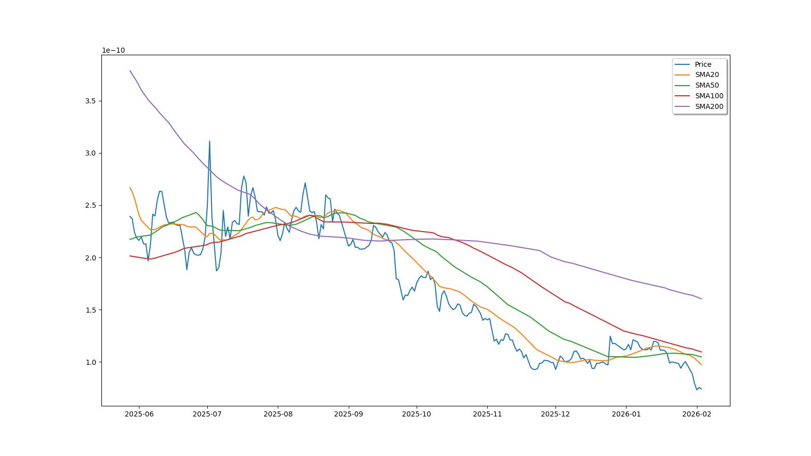 American pepe Simple Moving Averages