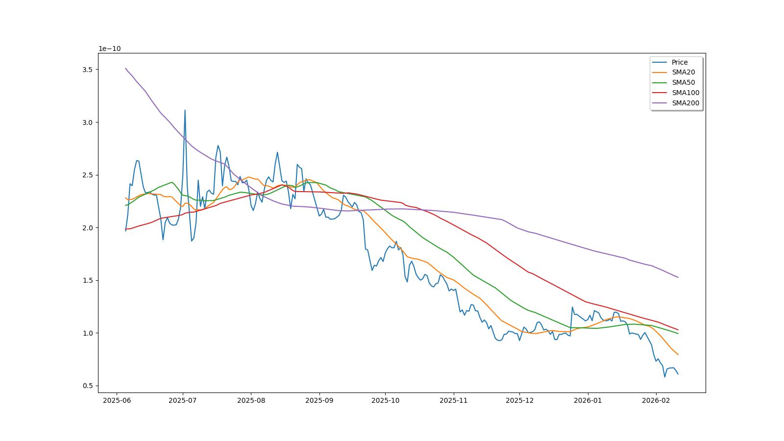 American pepe Simple Moving Averages