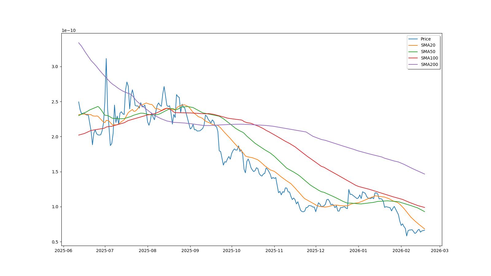 American pepe Simple Moving Averages