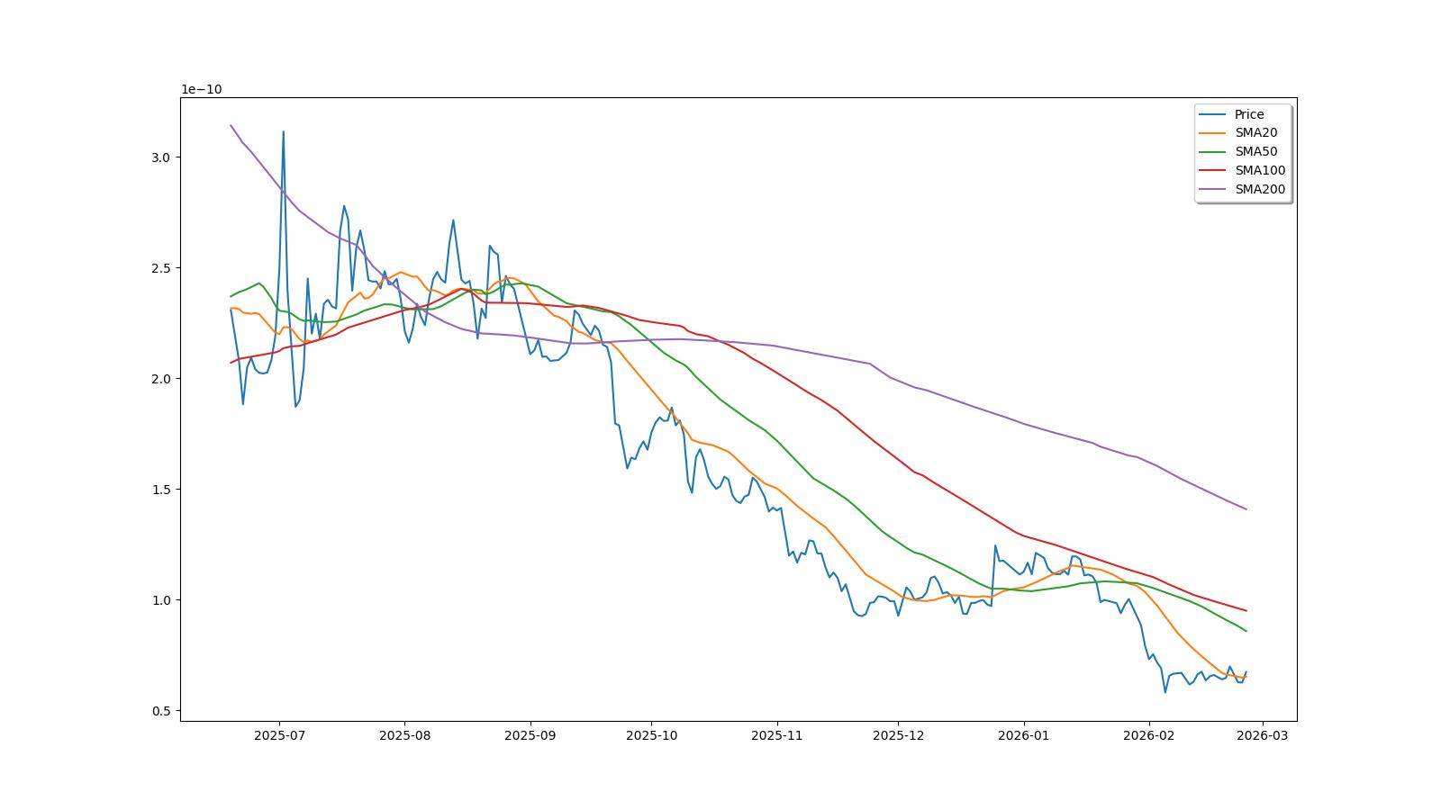 American pepe Simple Moving Averages