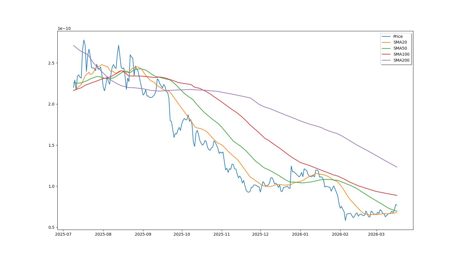 American pepe Simple Moving Averages