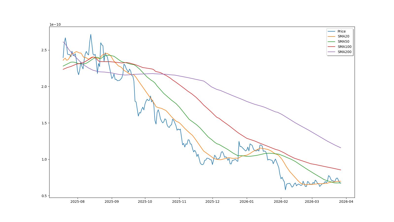 American pepe Simple Moving Averages