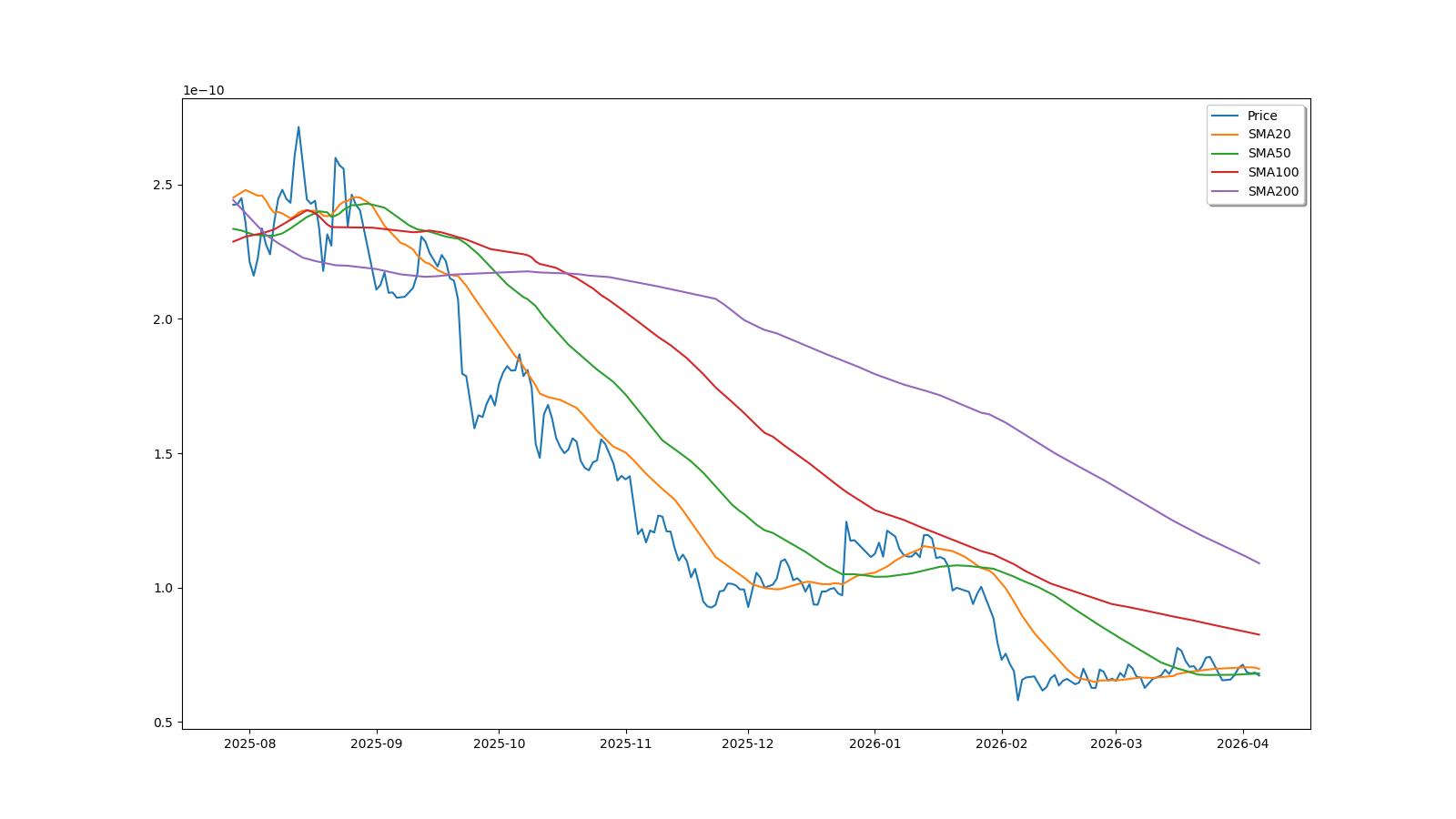 American pepe Simple Moving Averages