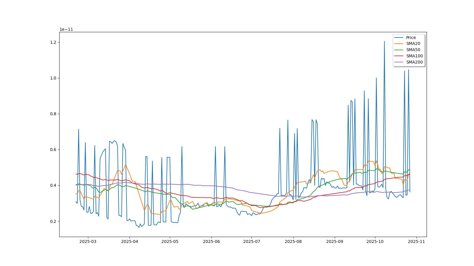 American Shiba Simple Moving Averages