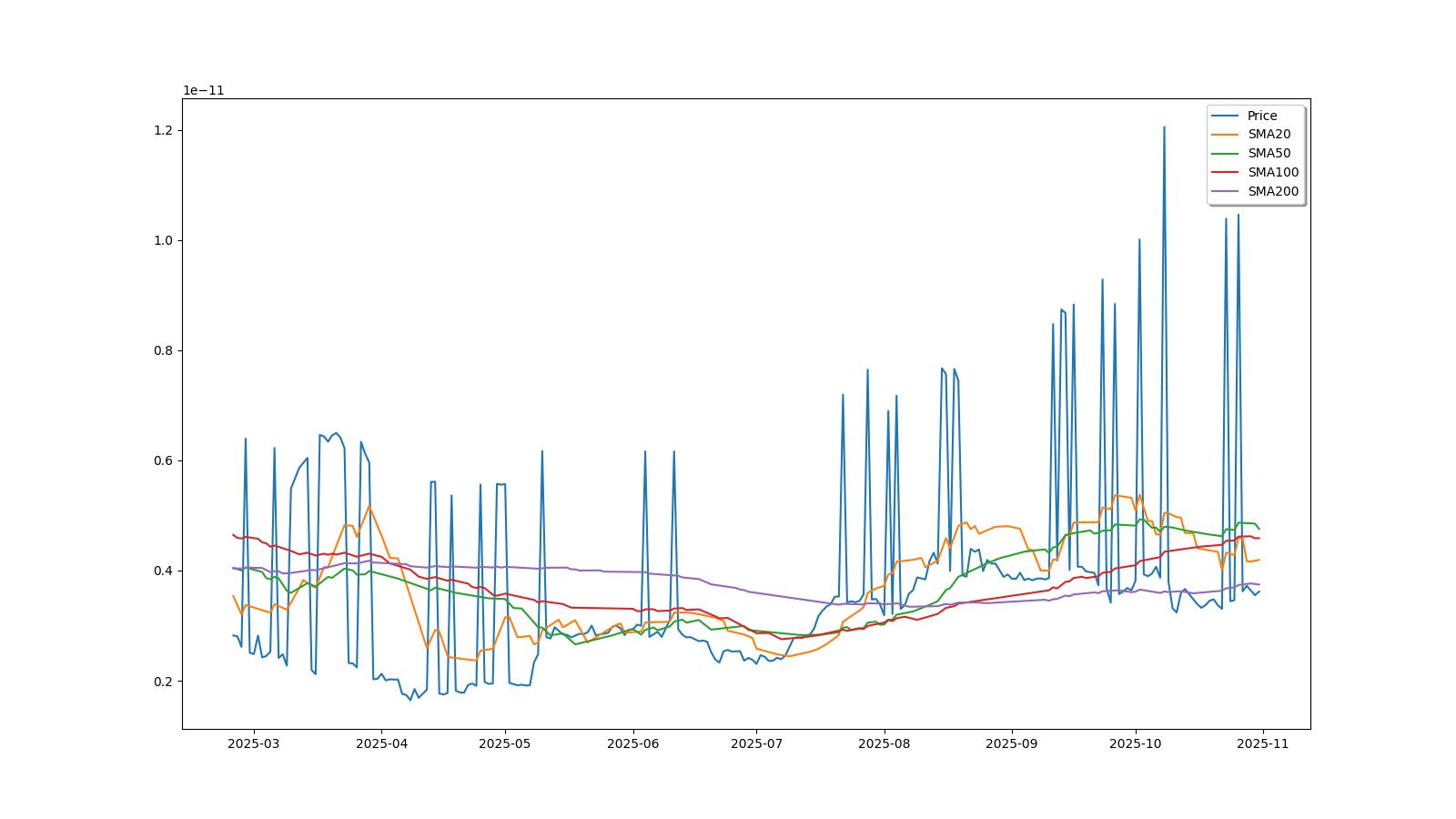American Shiba Simple Moving Averages