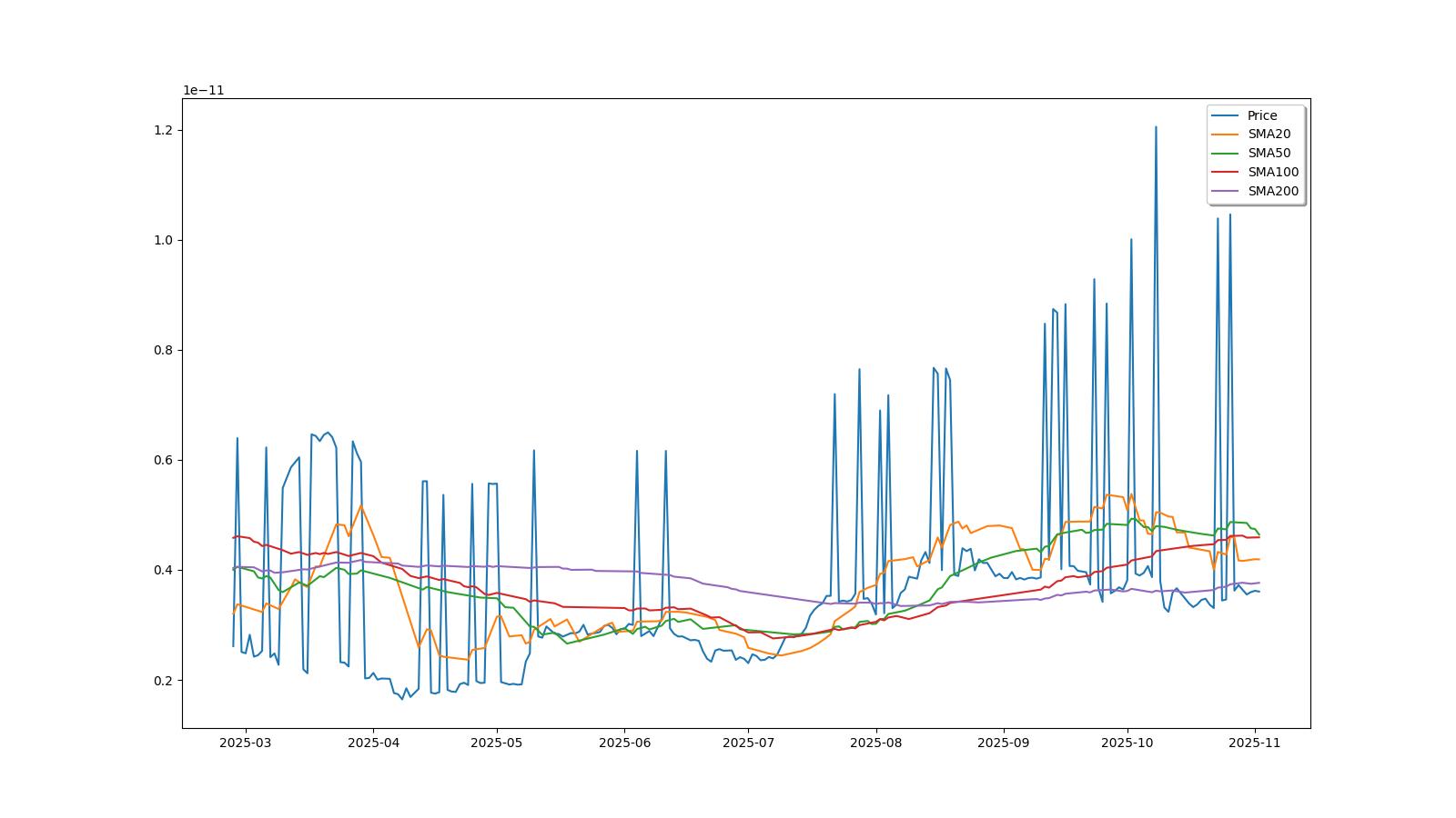 American Shiba Simple Moving Averages