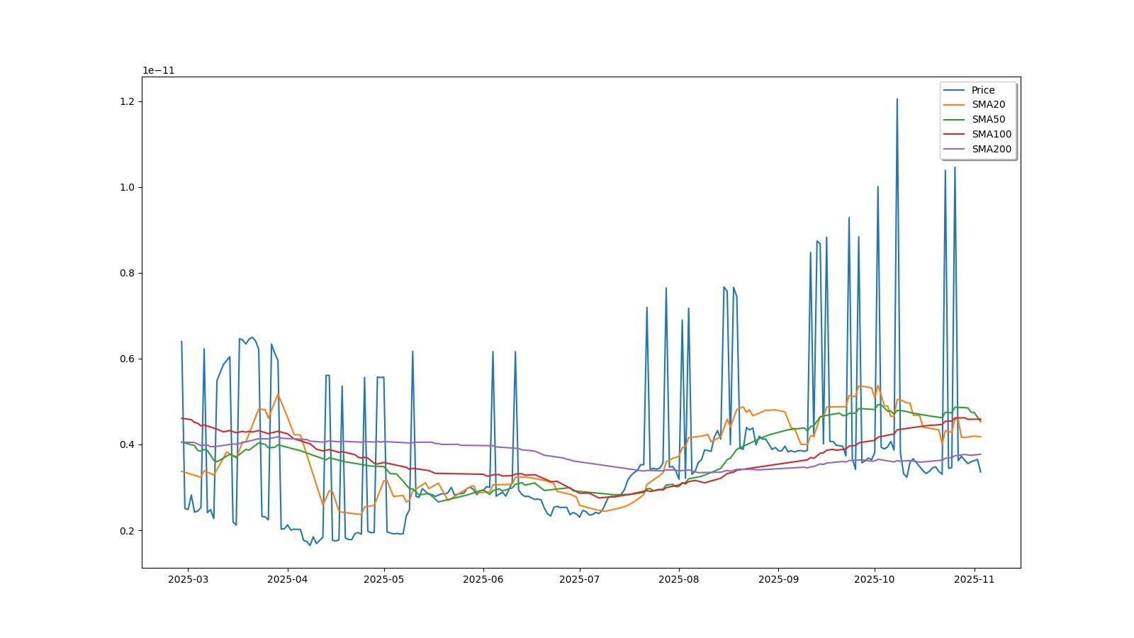 American Shiba Simple Moving Averages
