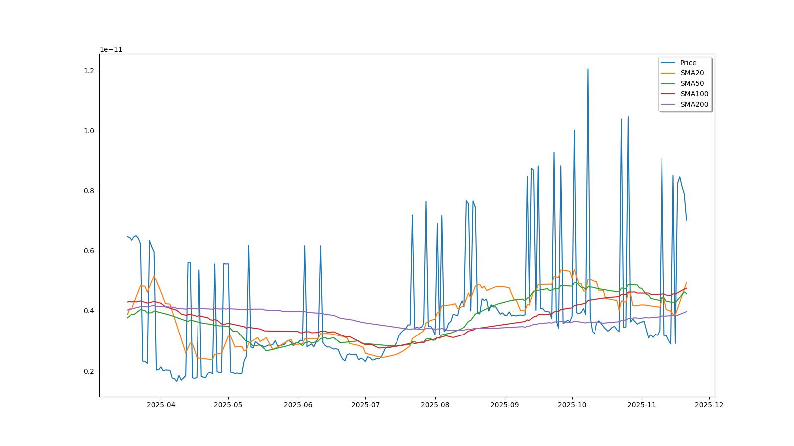 American Shiba Simple Moving Averages