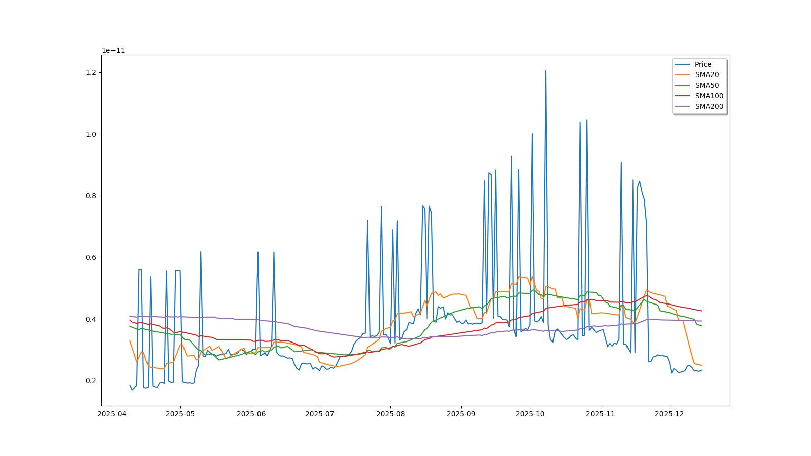 American Shiba Simple Moving Averages