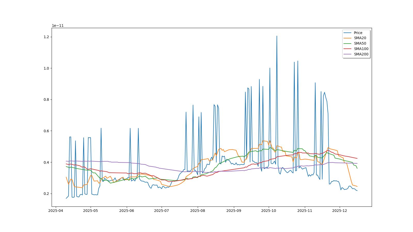 American Shiba Simple Moving Averages