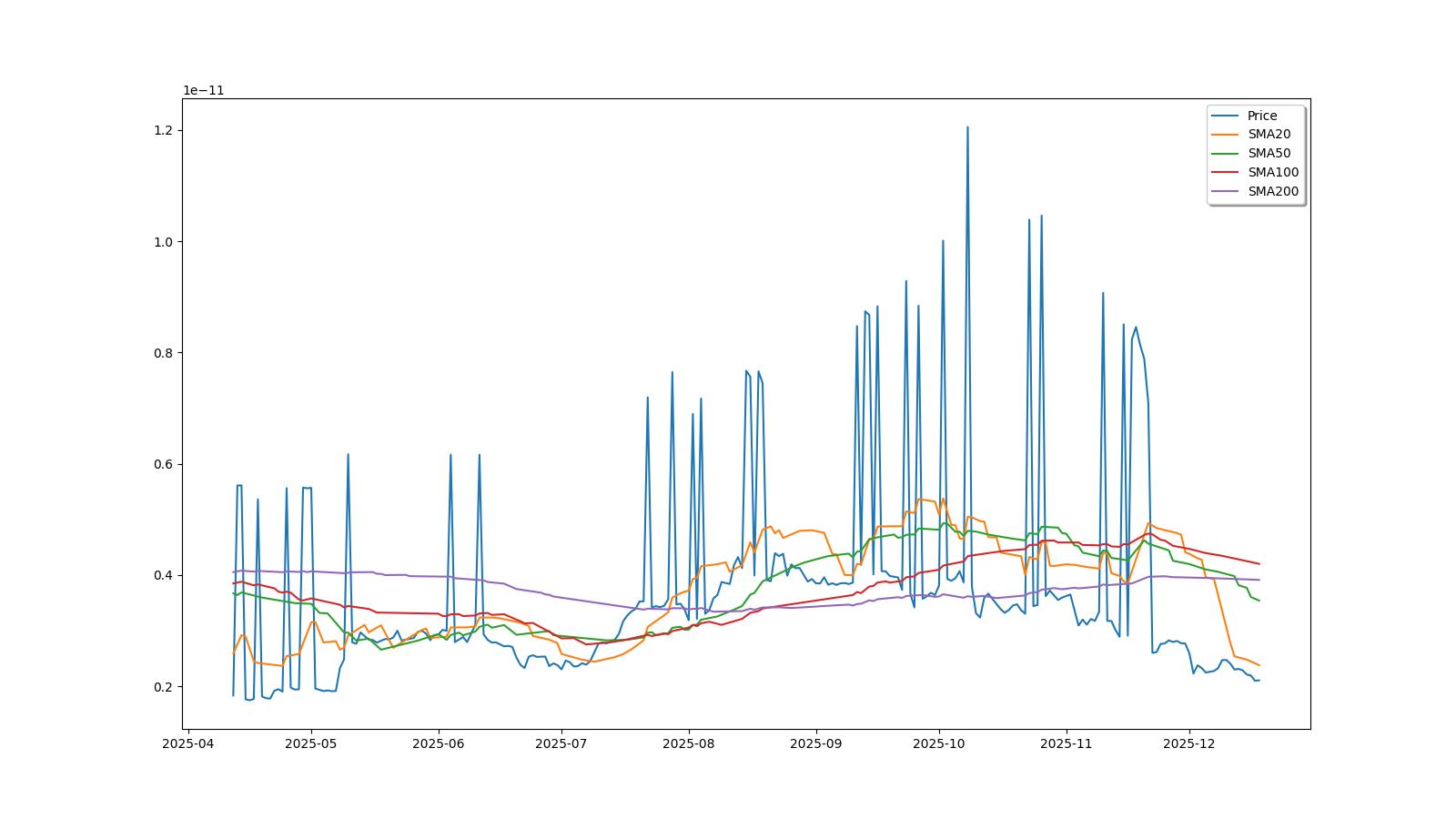 American Shiba Simple Moving Averages