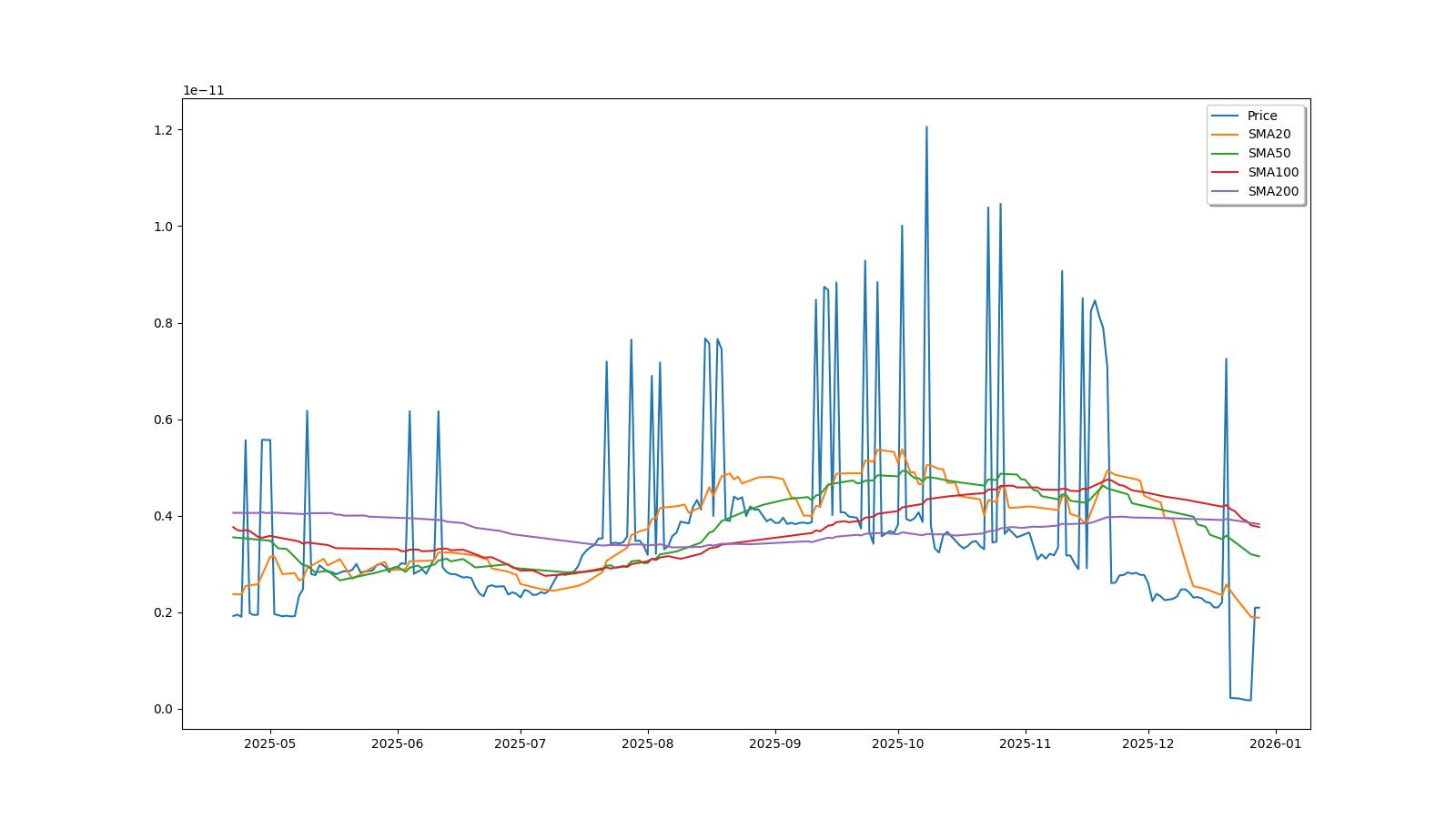 American Shiba Simple Moving Averages