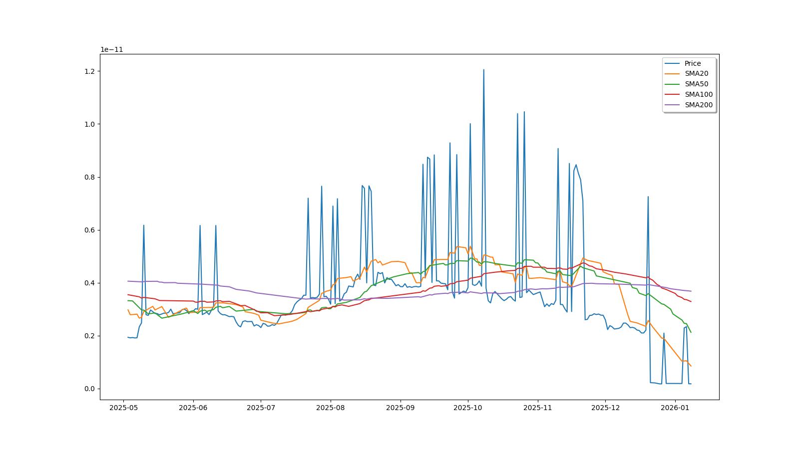 American Shiba Simple Moving Averages