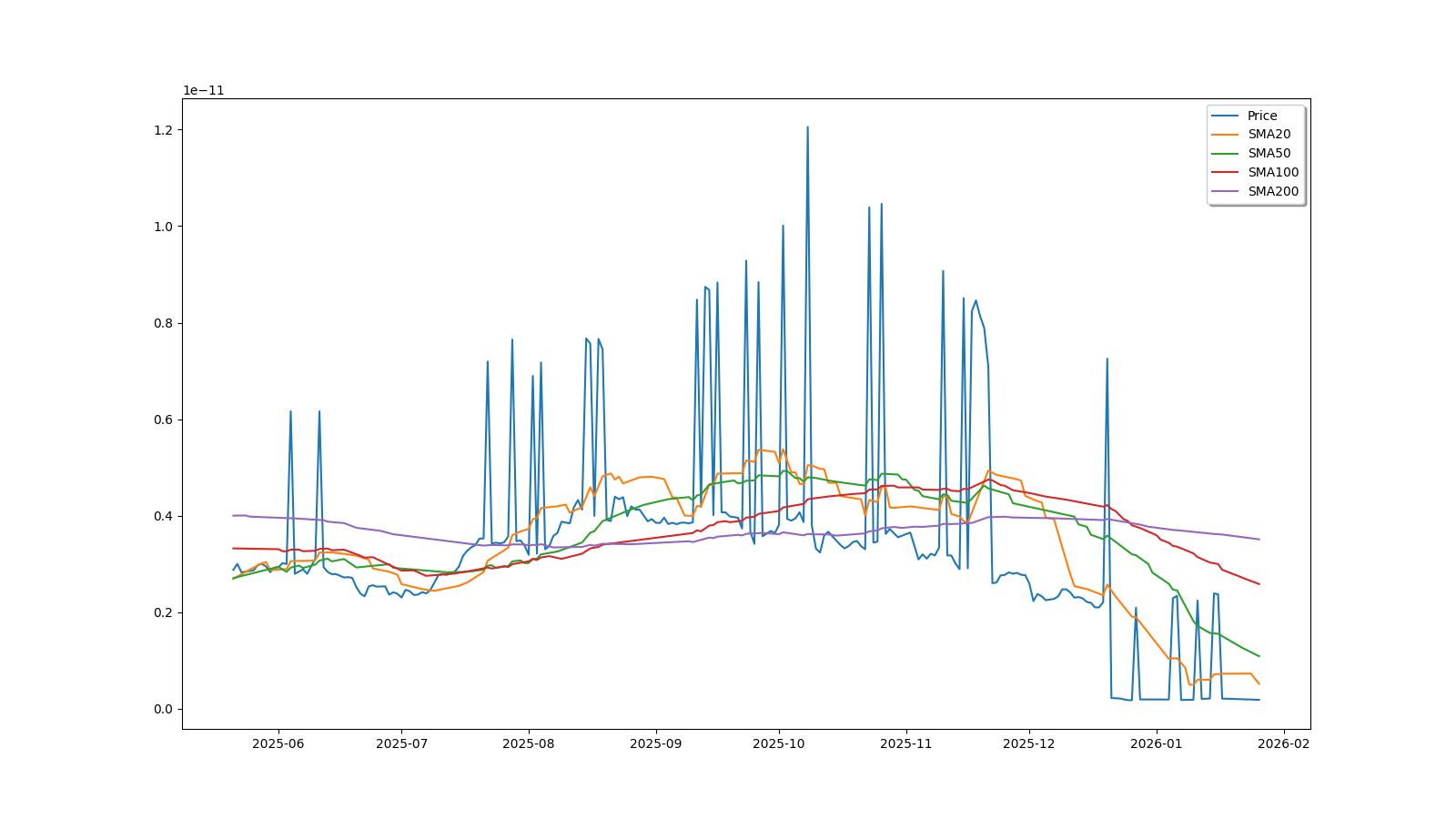 American Shiba Simple Moving Averages
