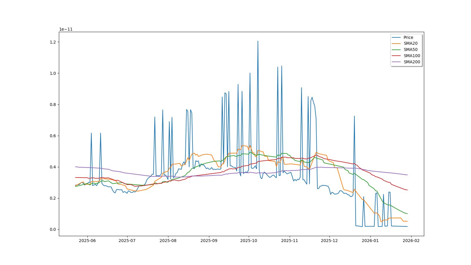 American Shiba Simple Moving Averages