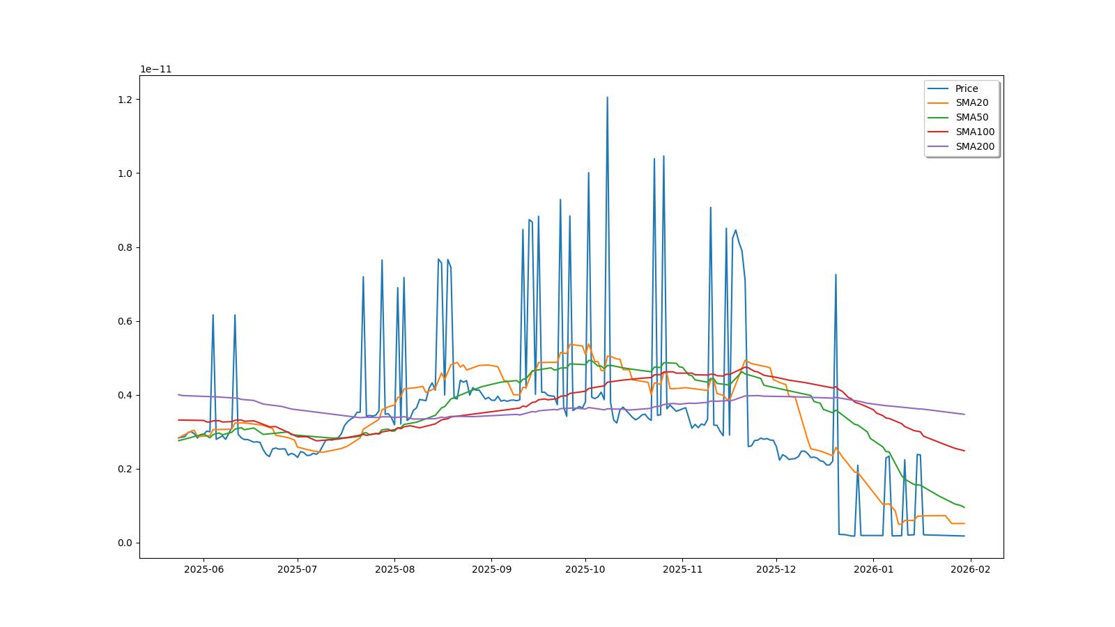 American Shiba Simple Moving Averages
