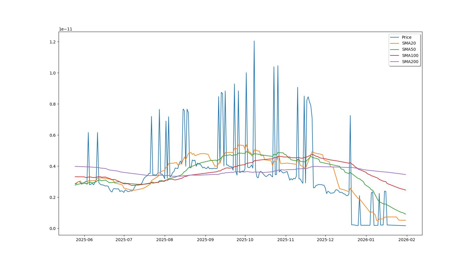 American Shiba Simple Moving Averages