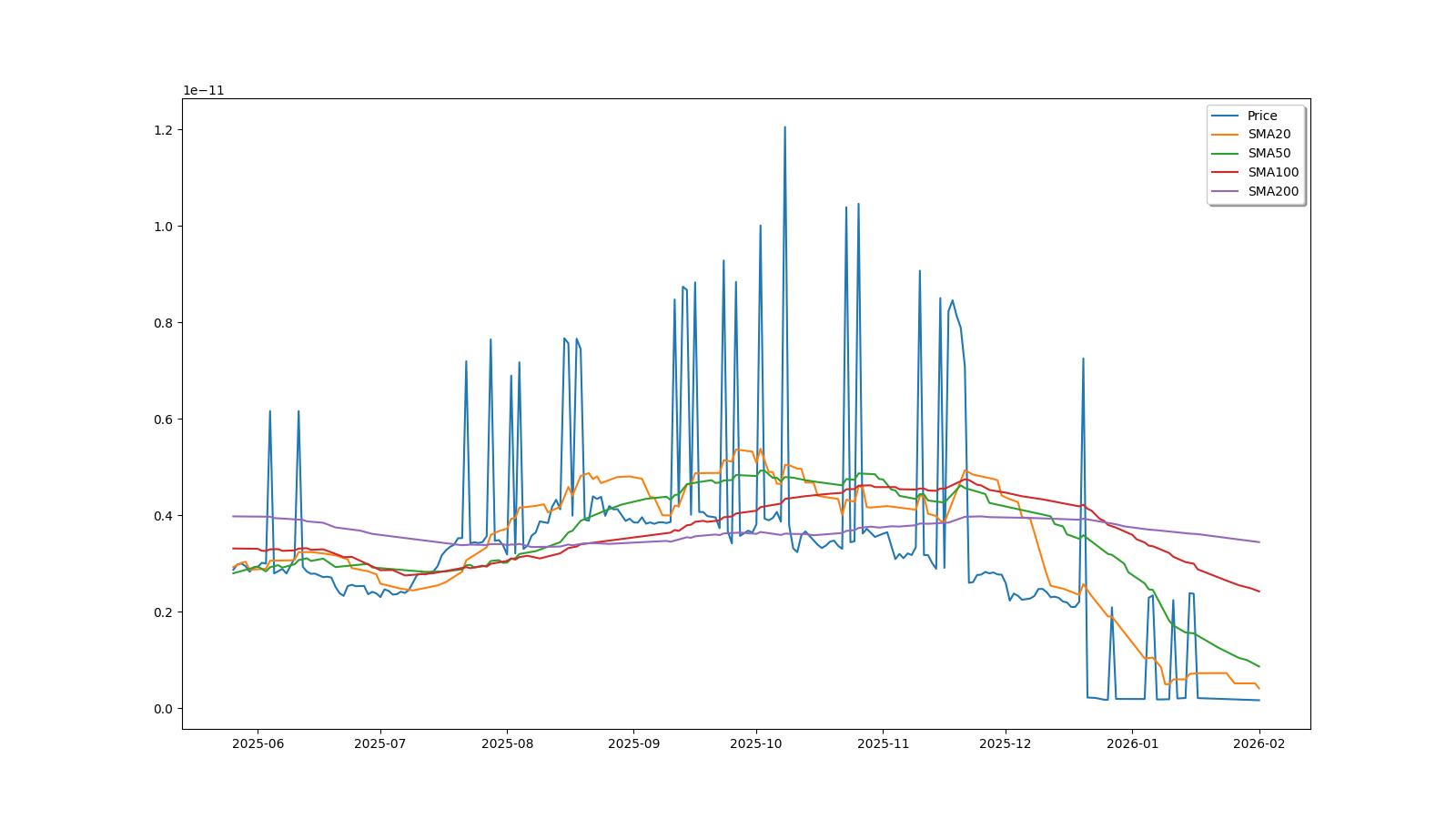 American Shiba Simple Moving Averages