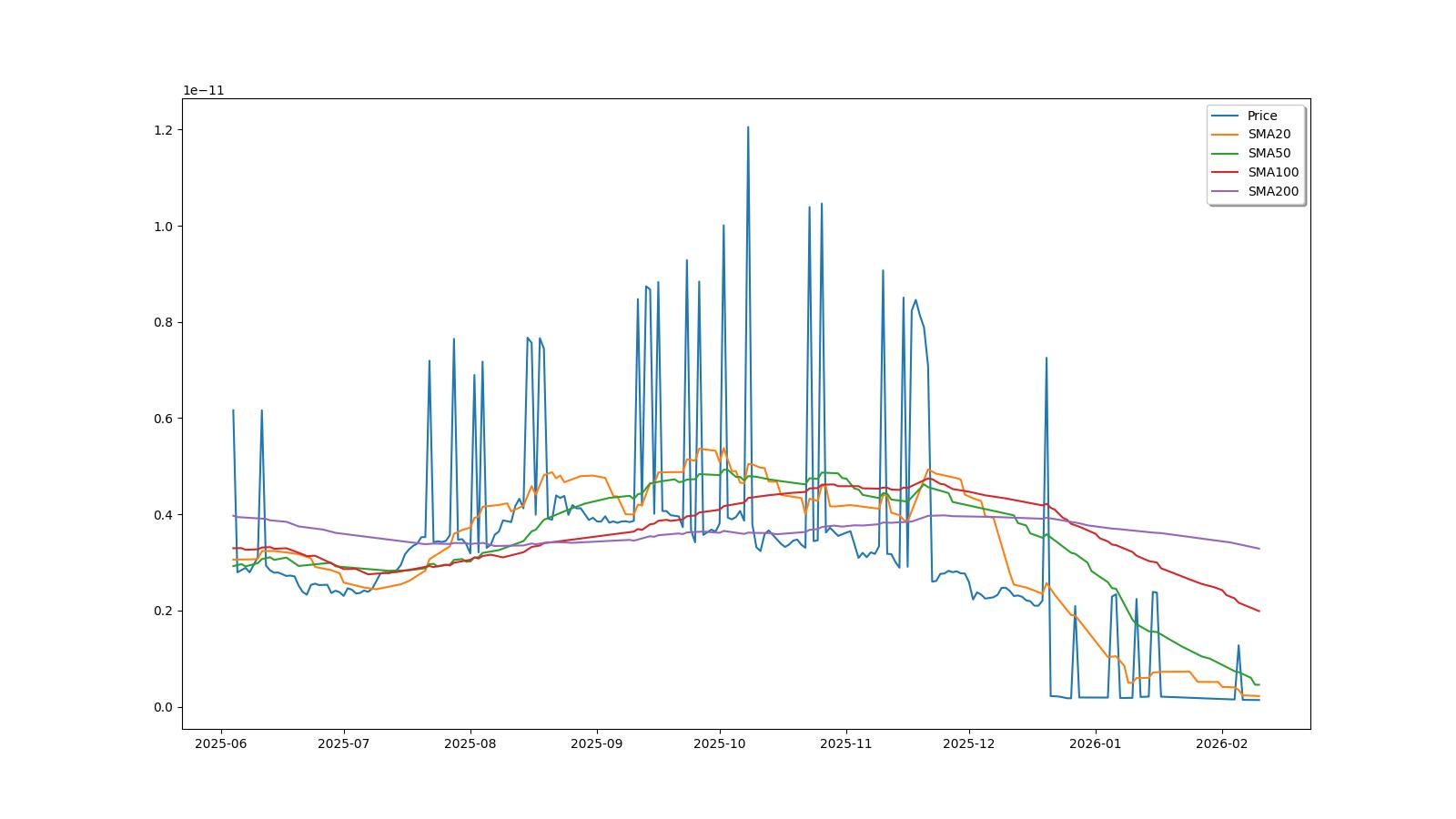American Shiba Simple Moving Averages