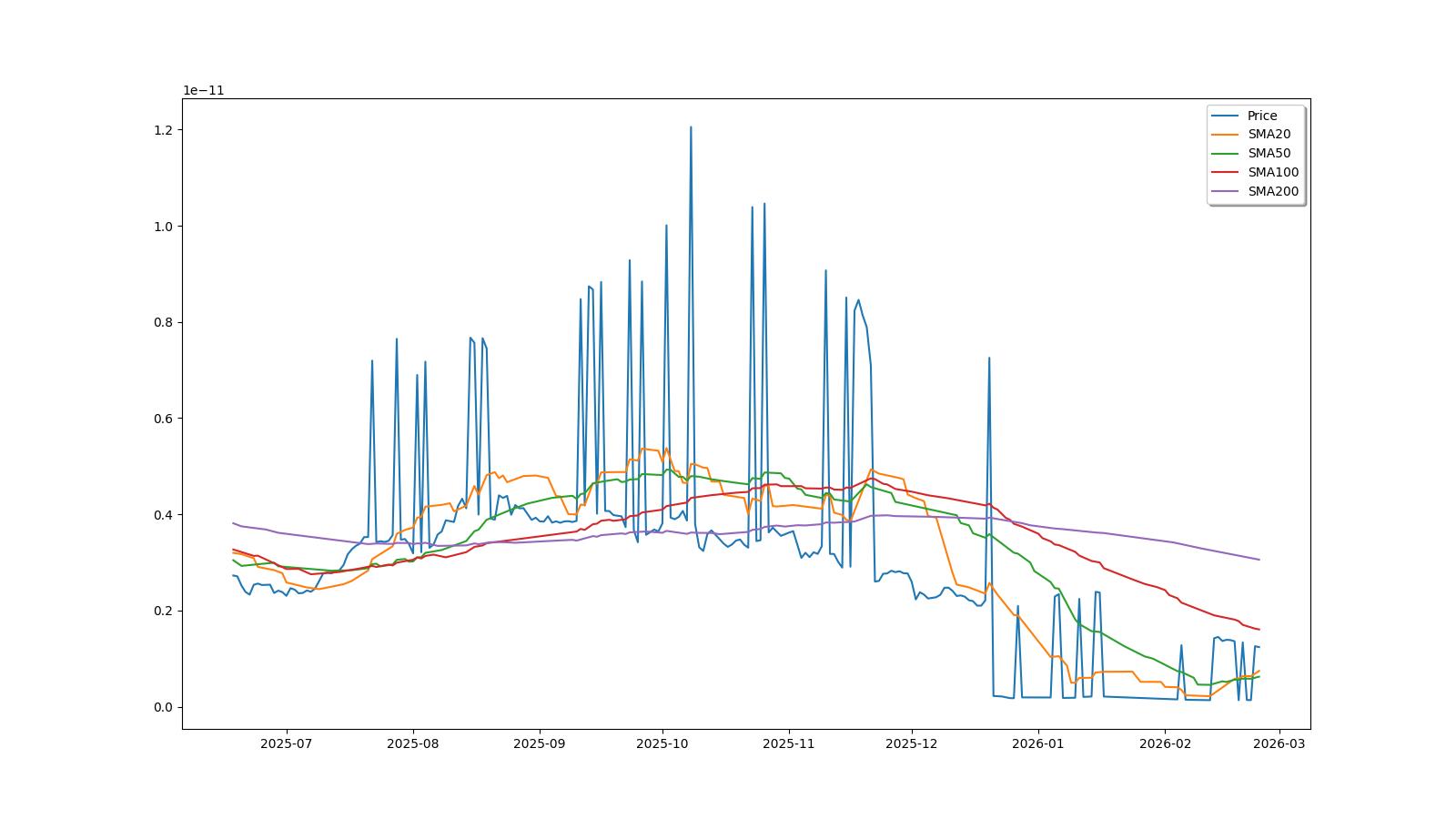 American Shiba Simple Moving Averages