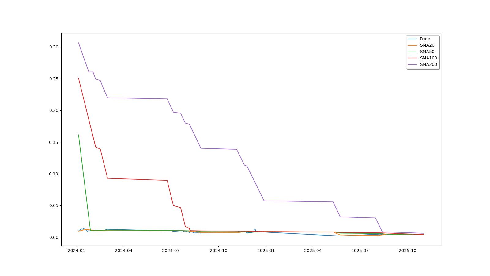 AMIS Simple Moving Averages