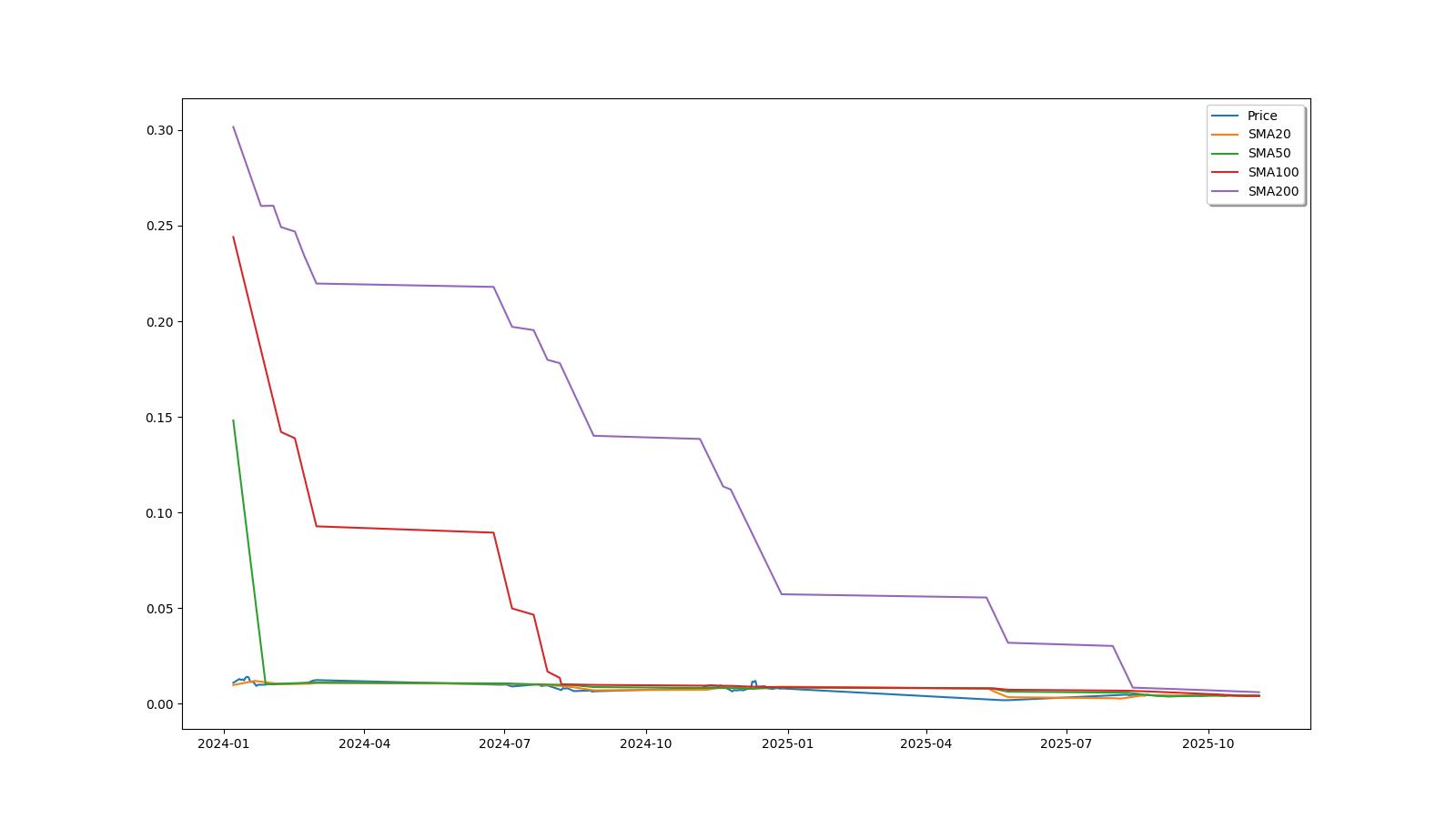 AMIS Simple Moving Averages