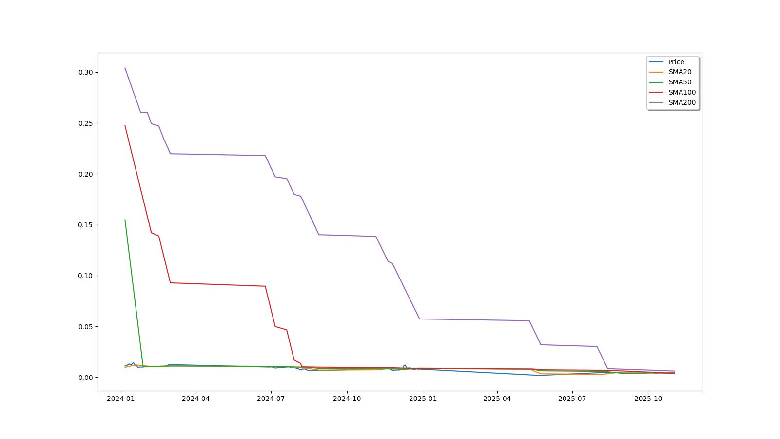 AMIS Simple Moving Averages