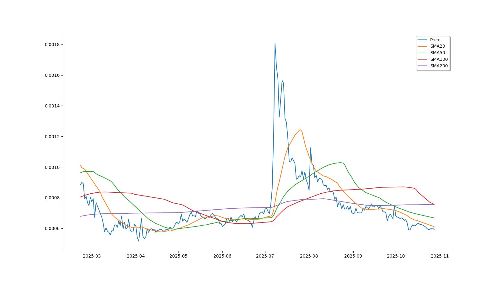 AMO Coin Simple Moving Averages