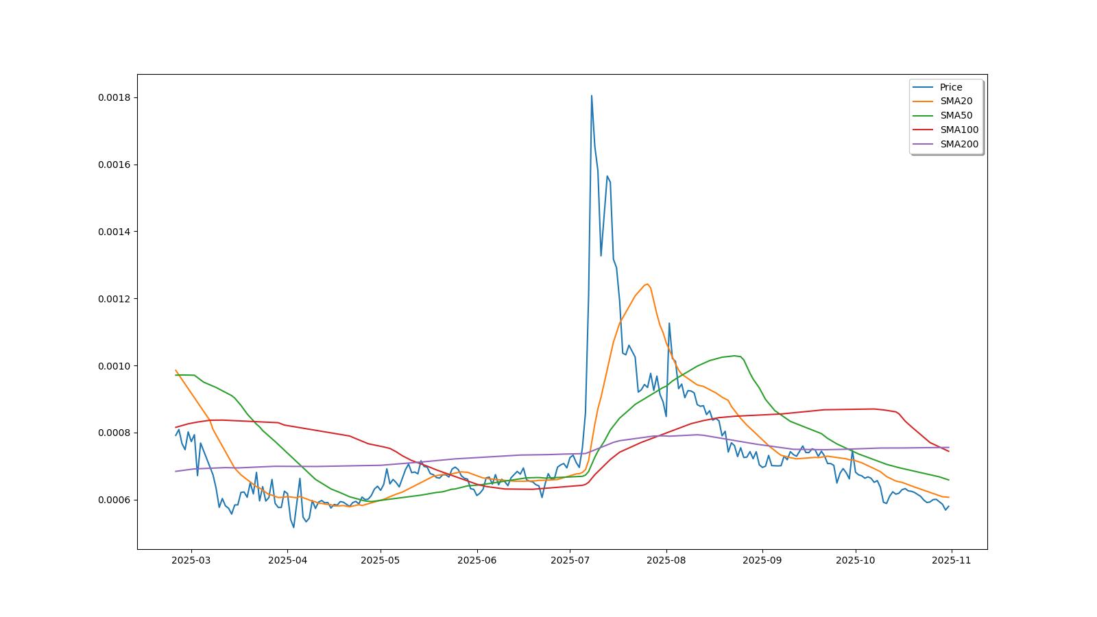 AMO Coin Simple Moving Averages