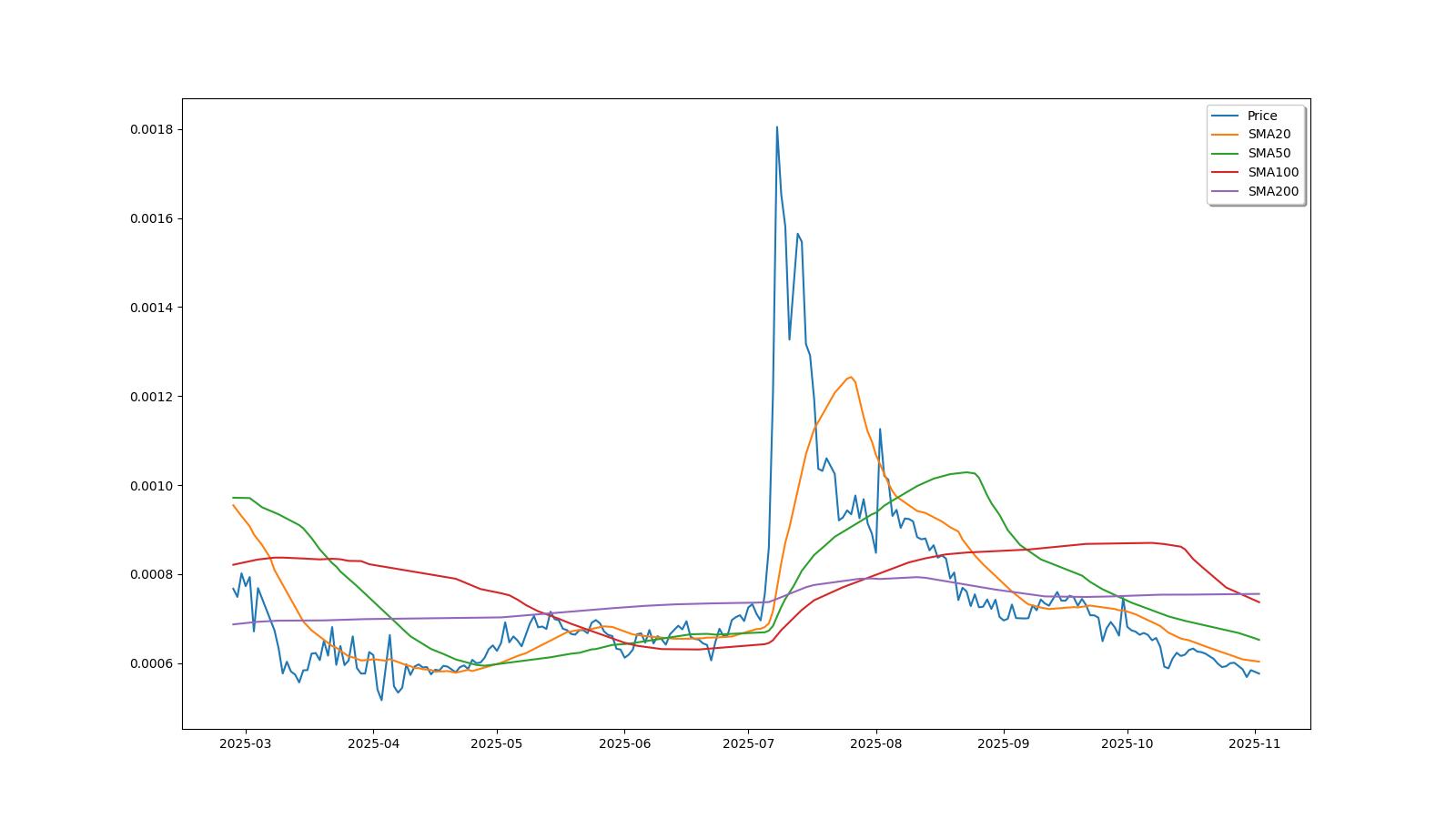 AMO Coin Simple Moving Averages