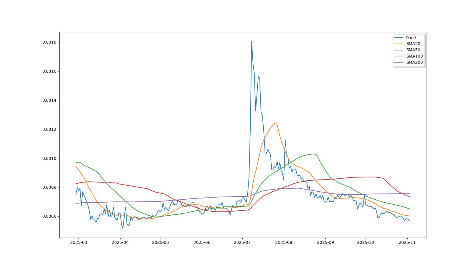 AMO Coin Simple Moving Averages
