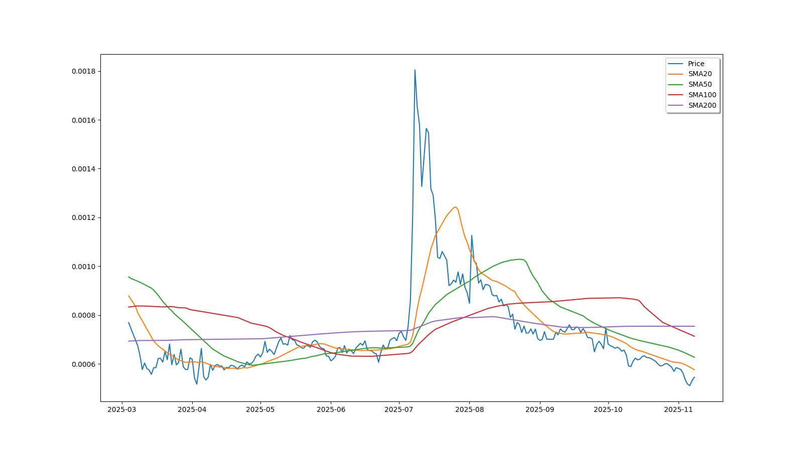 AMO Coin Simple Moving Averages