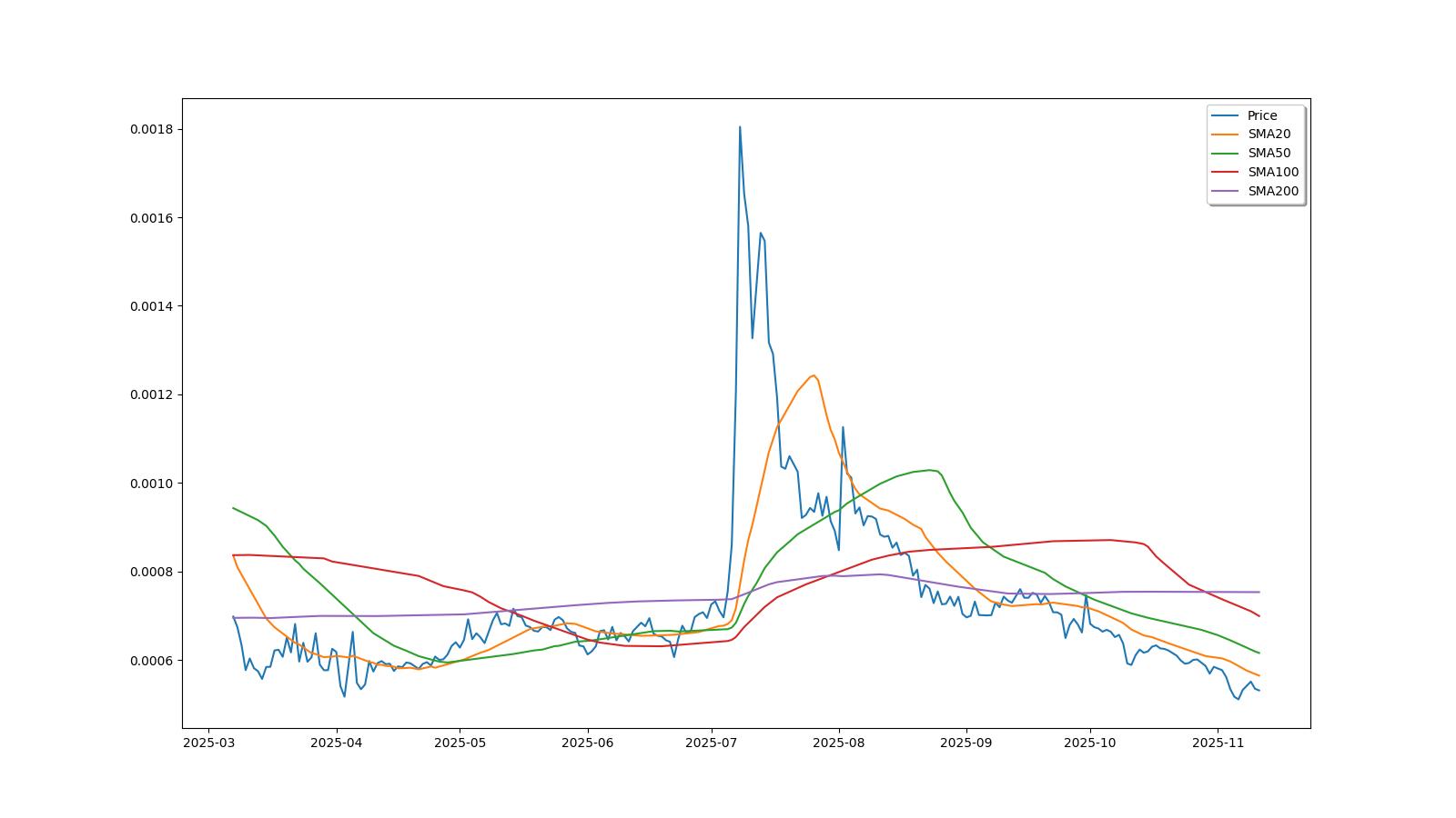 AMO Coin Simple Moving Averages