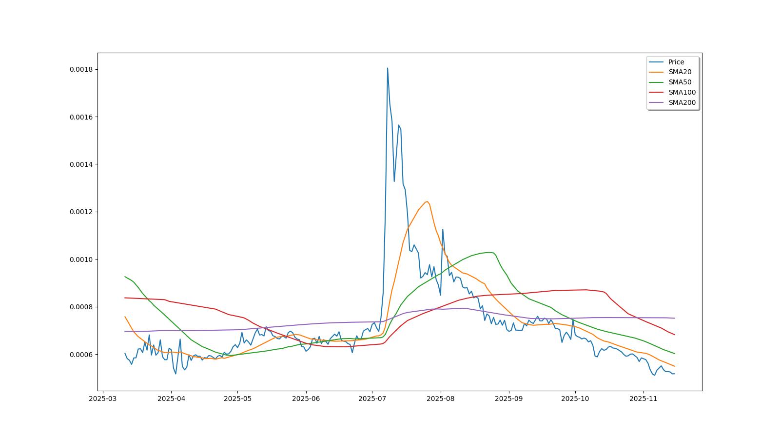 아모코인 Simple Moving Averages
