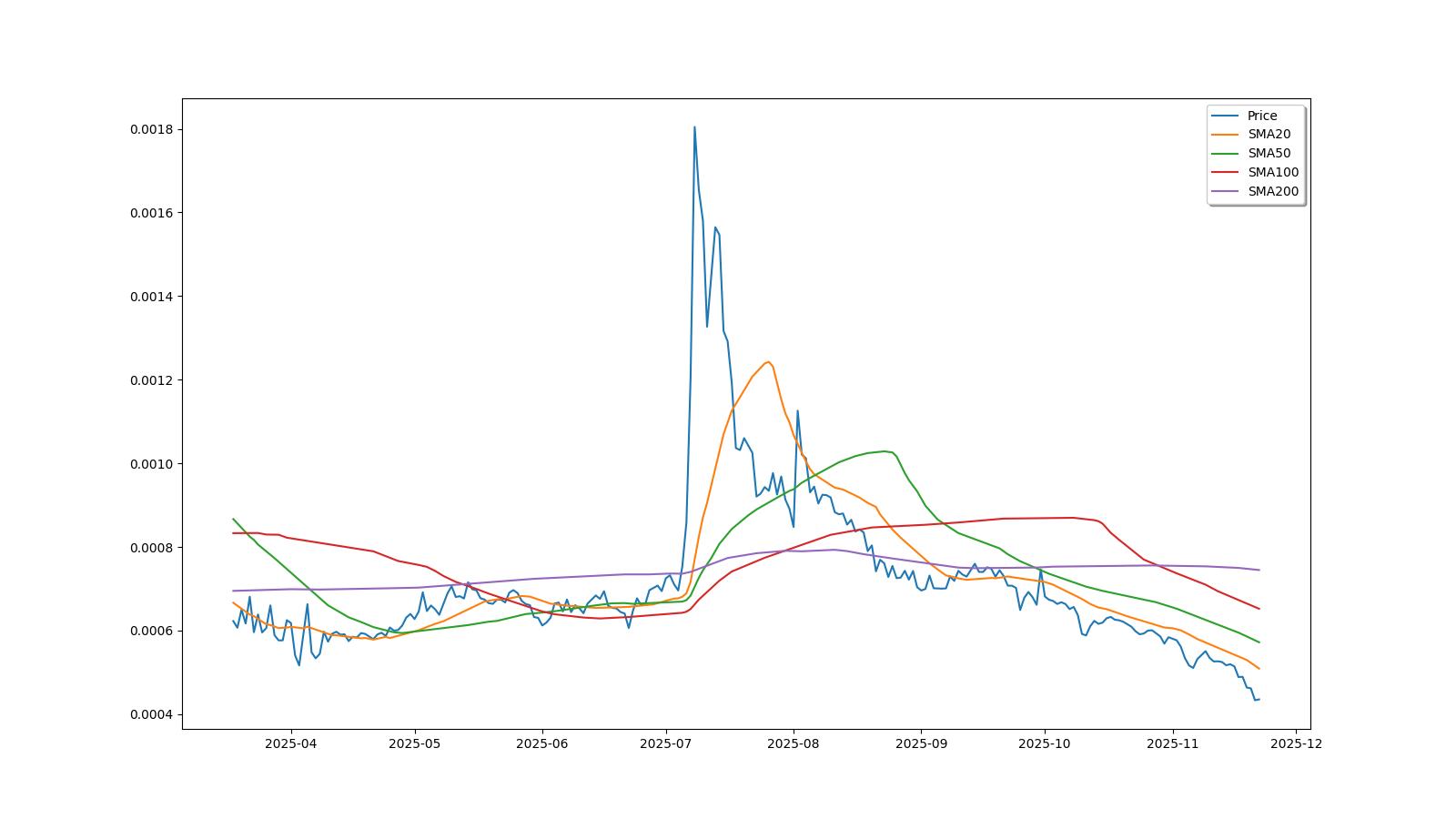 AMO Coin Simple Moving Averages