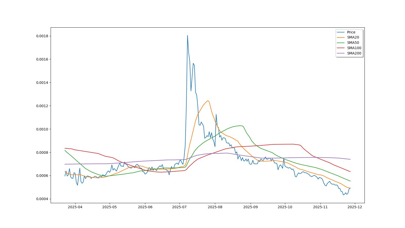 AMO Coin Simple Moving Averages