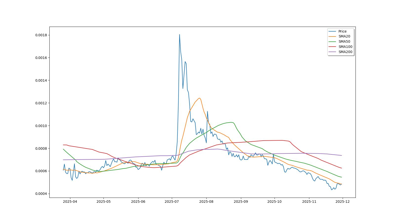 AMO Coin Simple Moving Averages