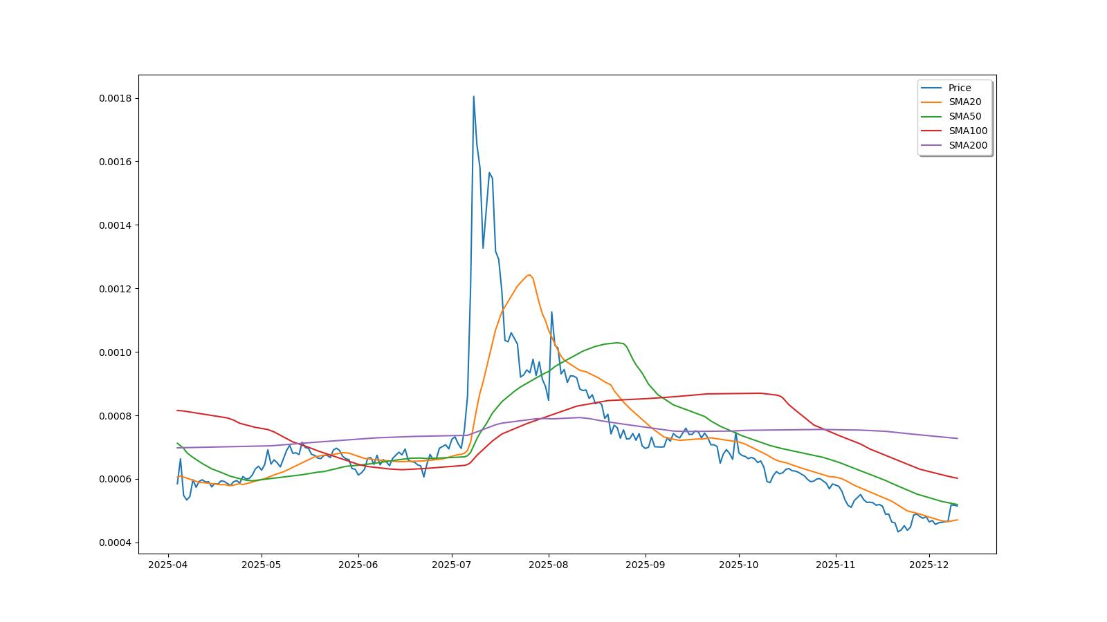 AMO Coin Simple Moving Averages