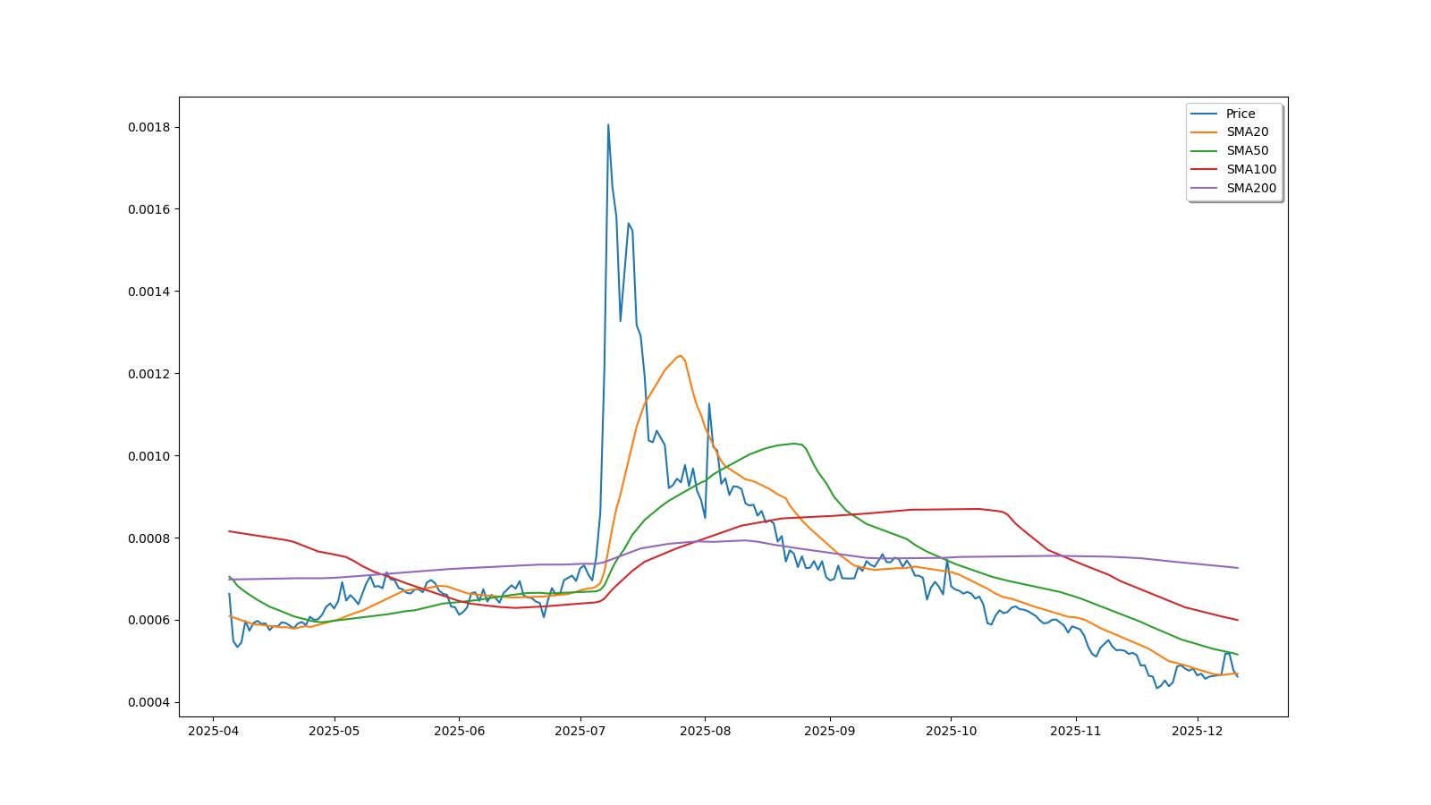 AMO Coin Simple Moving Averages