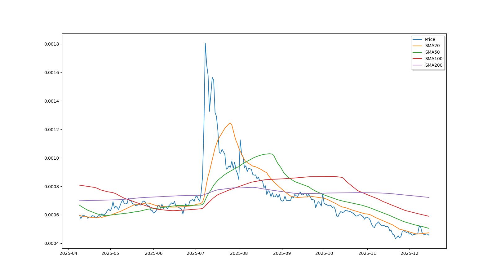 AMO Coin Simple Moving Averages