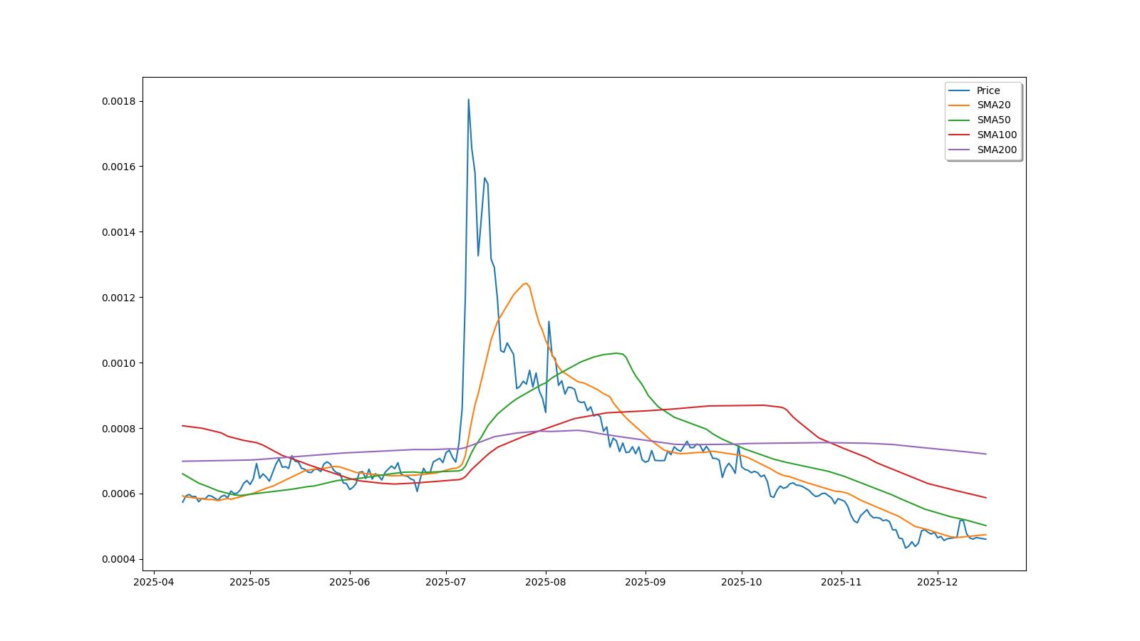 AMO Coin Simple Moving Averages