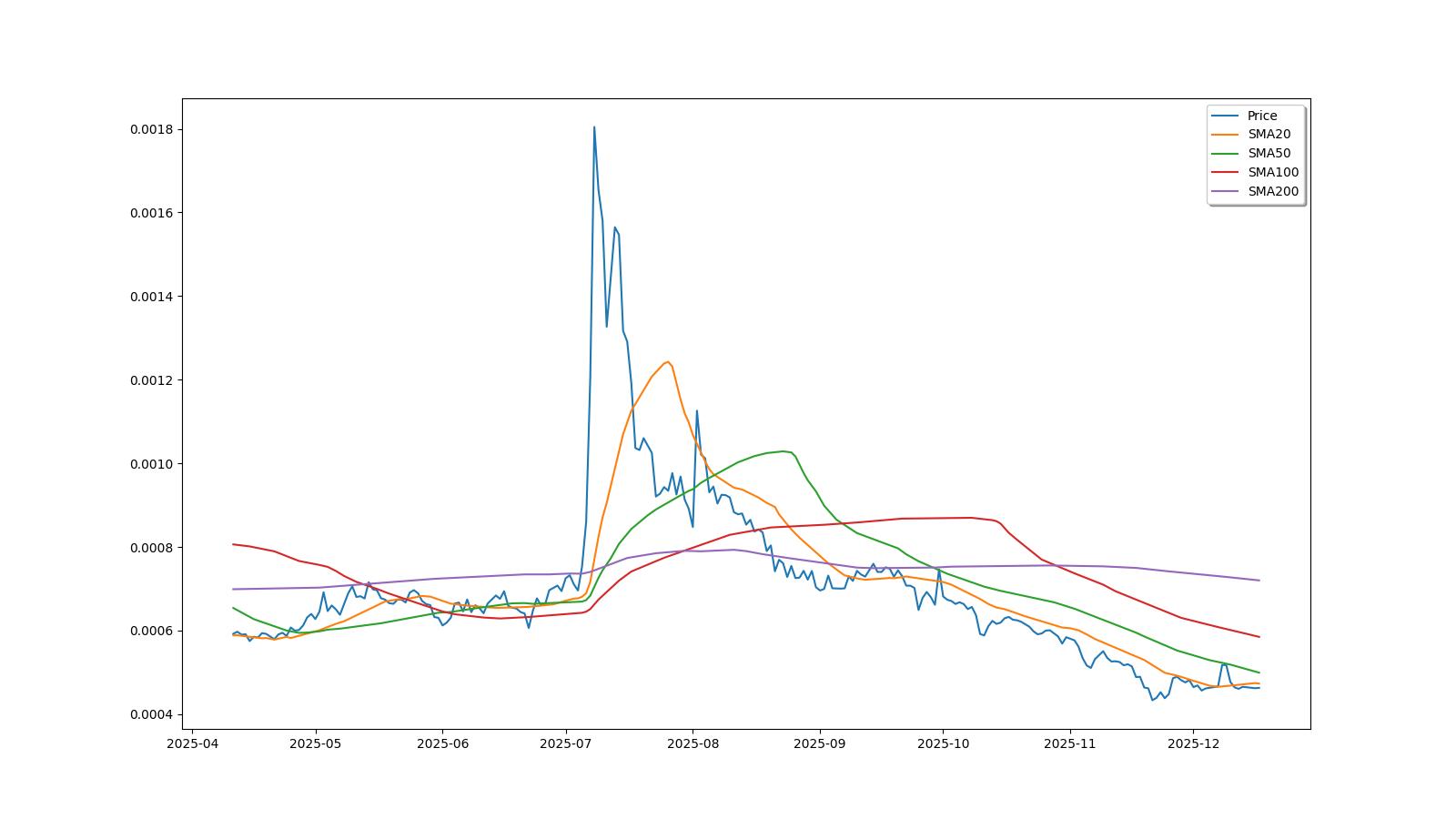AMO Coin Simple Moving Averages