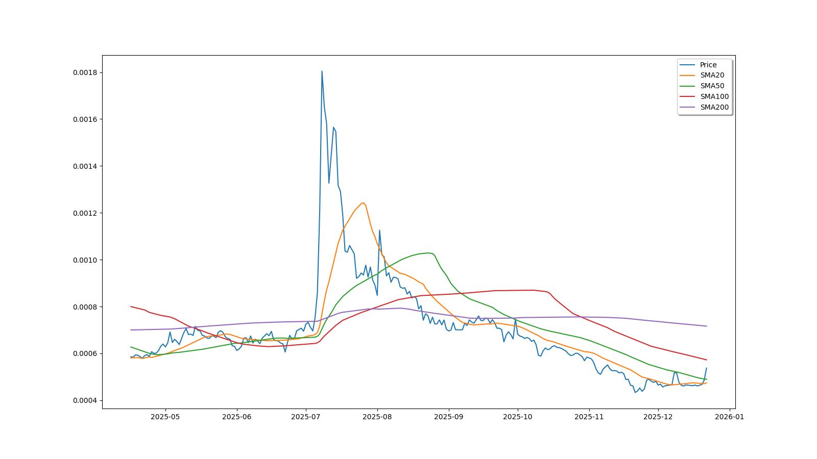 AMO Coin Simple Moving Averages