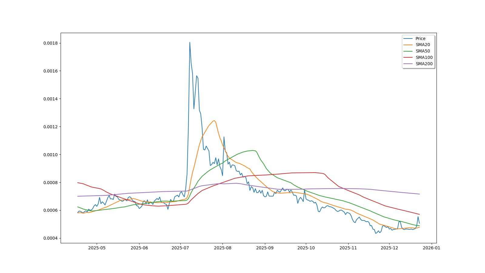 AMO Coin Simple Moving Averages