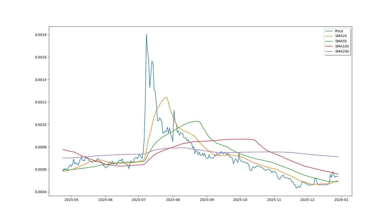 아모코인 Simple Moving Averages