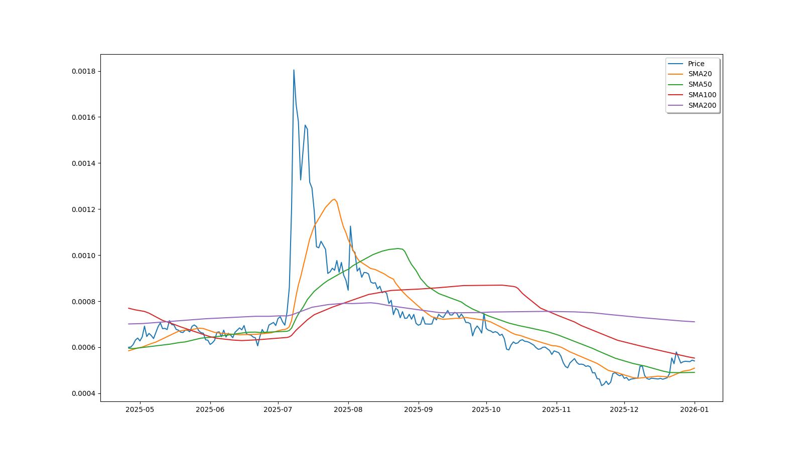 AMO Coin Simple Moving Averages